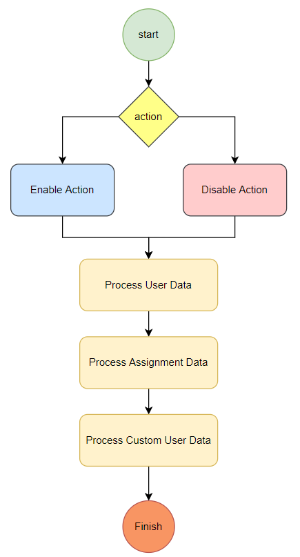 SFTP Employee Management